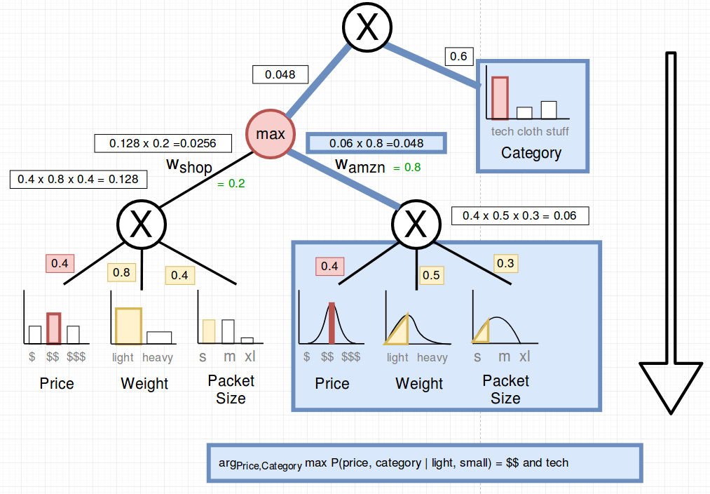 Sum-Product Network 1 - Overview